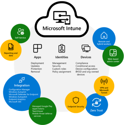 How Can Intune Help Your Environment? | Winslow Technology Group