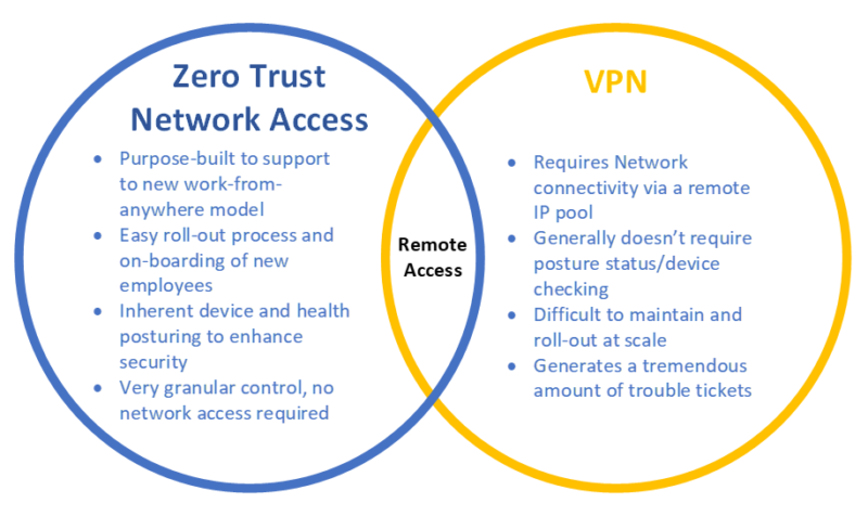 Zero Trust Network Access (ZTNA) -- A Network Without Borders